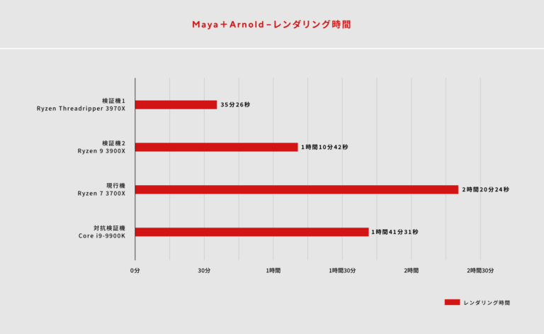デジタルヒューマンを生み出すKakela Studiosが AMD製CPUを独自目線で検証 - AMD爆速ラボ